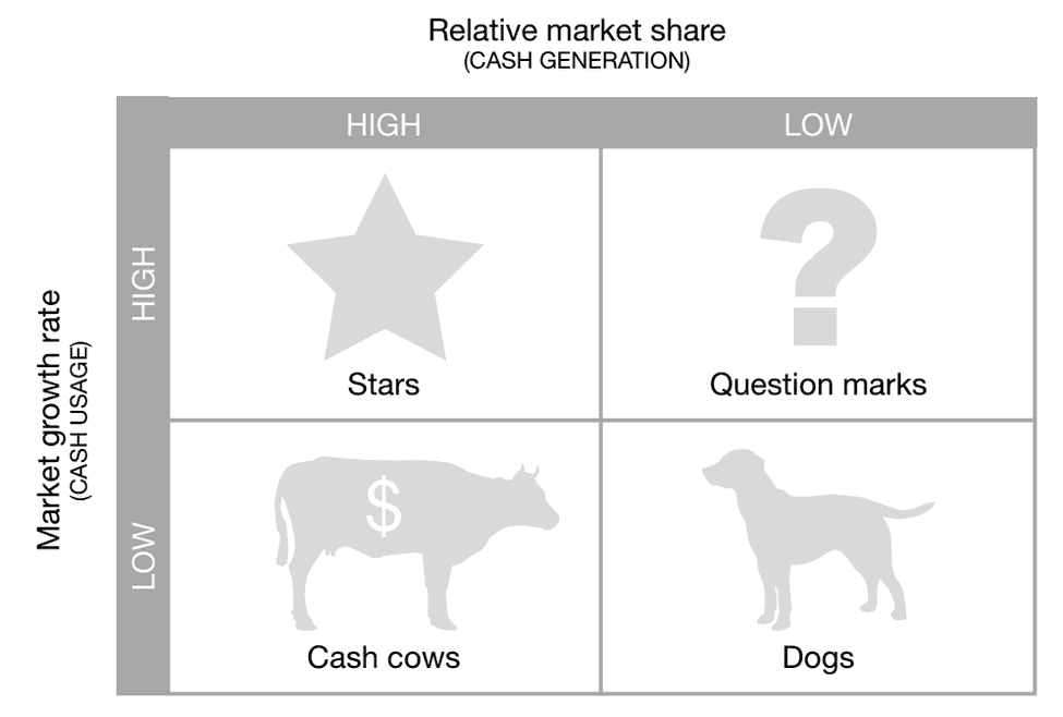 The BCG growthshare matrix | Key Models