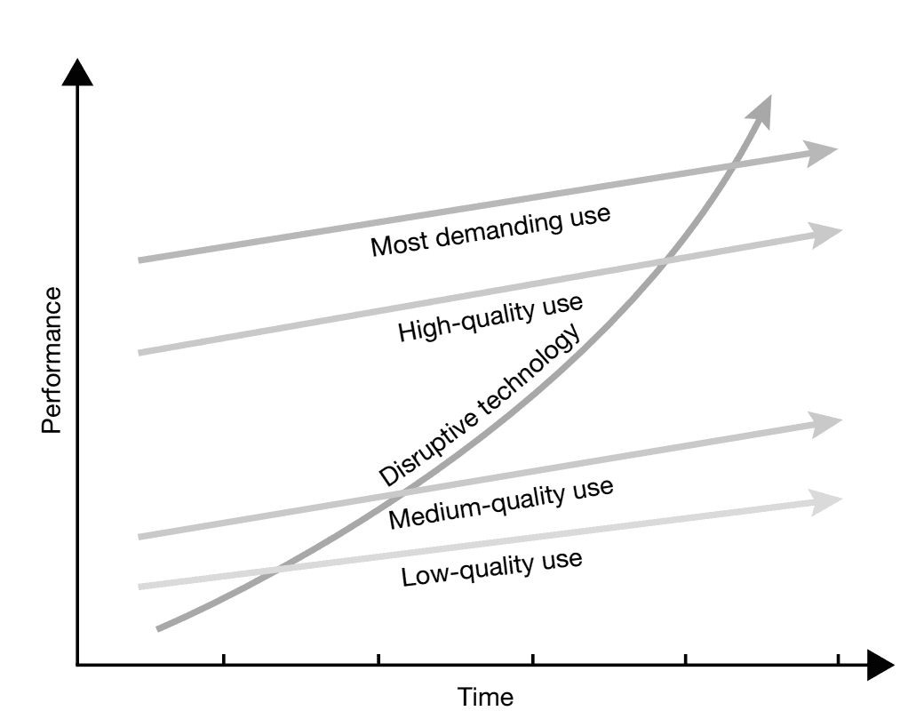 Disruptive innovation | Key Models