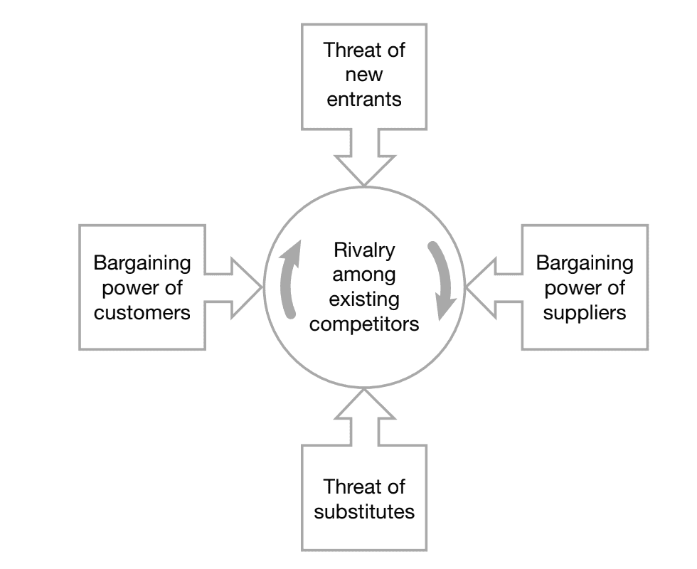 Five forces analysis | Key Models