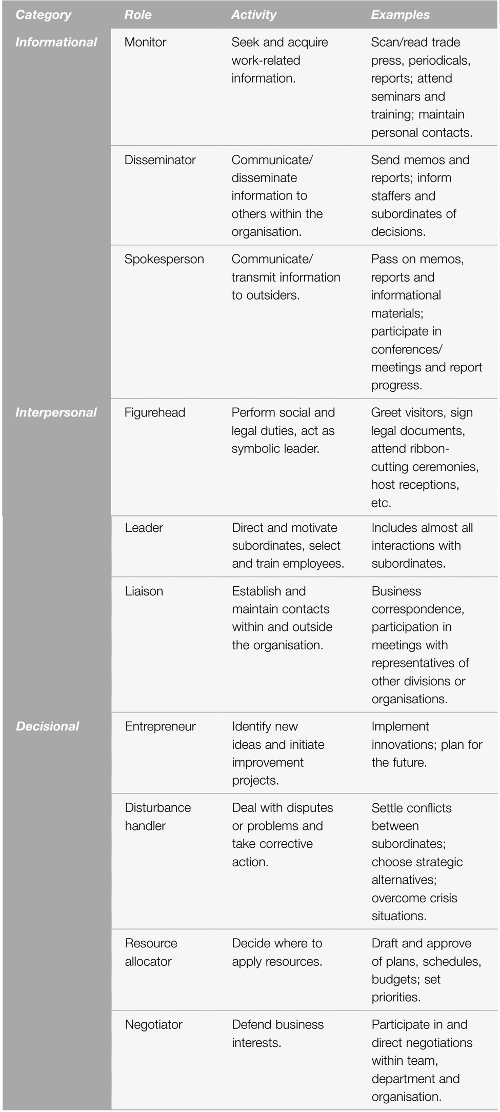Mintzberg’s managerial roles | Key Models