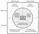 The seven domains assessment model for entrepreneurs | Key Models