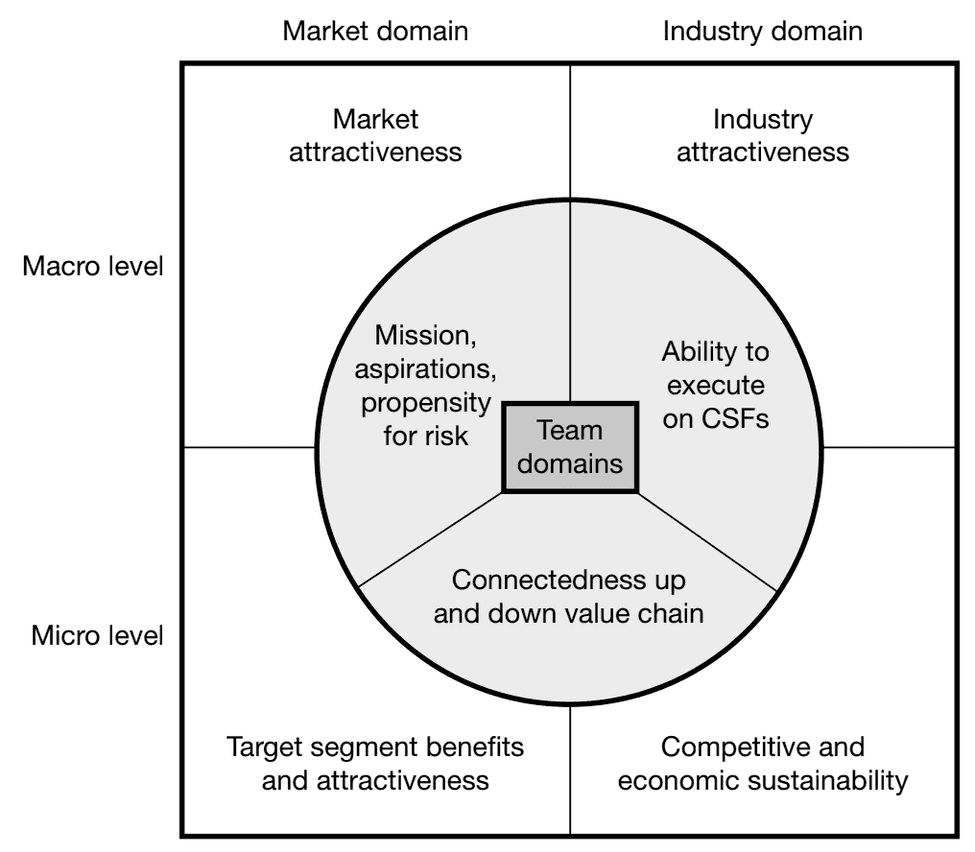 The seven domains assessment model for entrepreneurs | Key Models